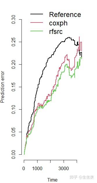 生存分析别只用Cox回归啦 跟着小果试试随机森林生存分析！-randomForestSRC - 知乎