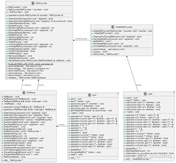 OpenHarmony上的基础设施（一）引用计数型智能指针 - 知乎
