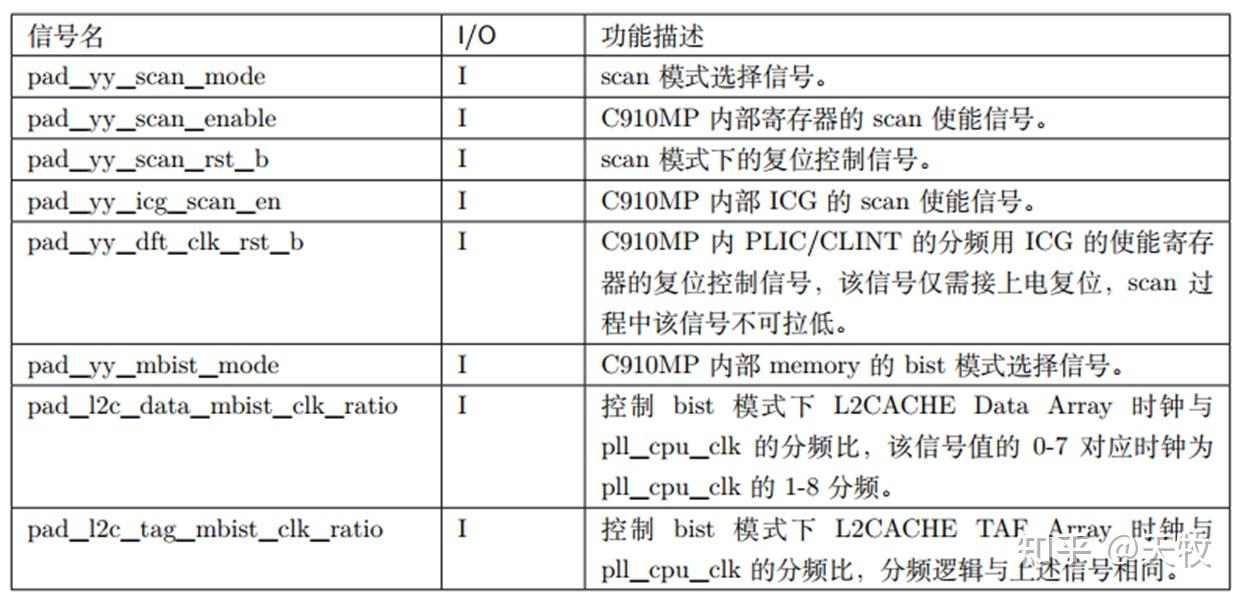 天牧SOC芯片笔记-CPU：玄铁C910解析 - 知乎