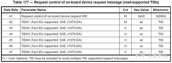 OBD(On-Board Diagnostic)介绍 - 知乎