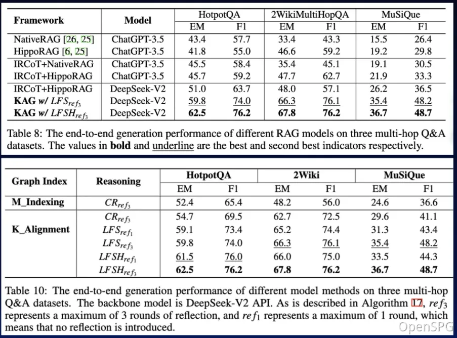 🚀 蚂蚁开源新框架 KAG：RAG 框架重大升级，准确率高达 91%！🔥 - 知乎