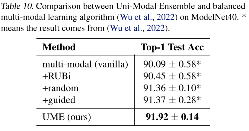 ICLR 2023 | 有监督多模态学习中的单模态特征学习 - 知乎