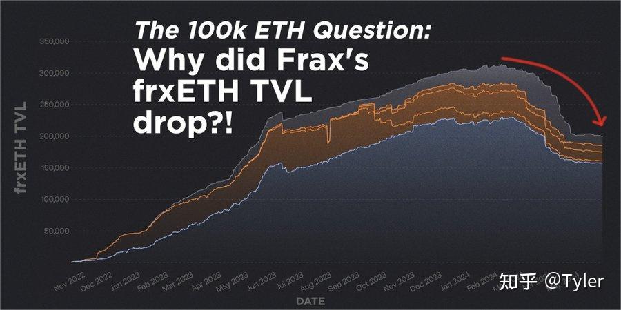 frxETH TVL 骤降，隐藏在 LSD 积分战争背后的变数 - 知乎
