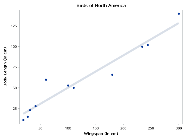 SAS入门之十七：visualizing your data - 知乎