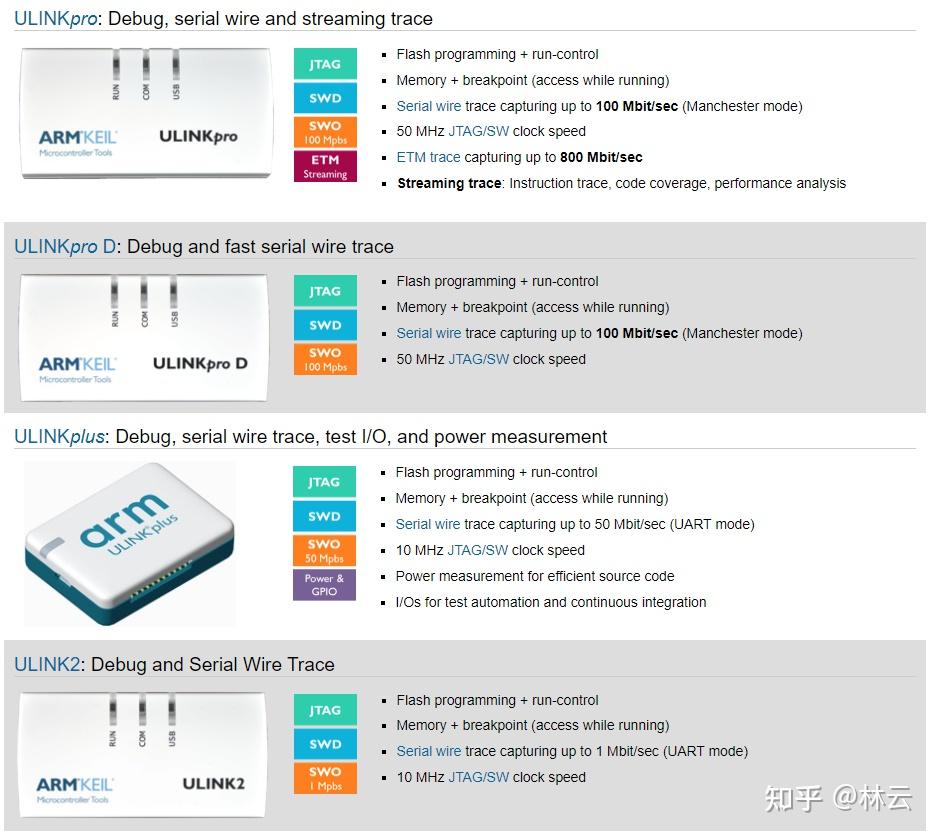 简述调试仿真器协议（JTAG、SWD）及各类调试器（Jlink、Ulink、STlink）