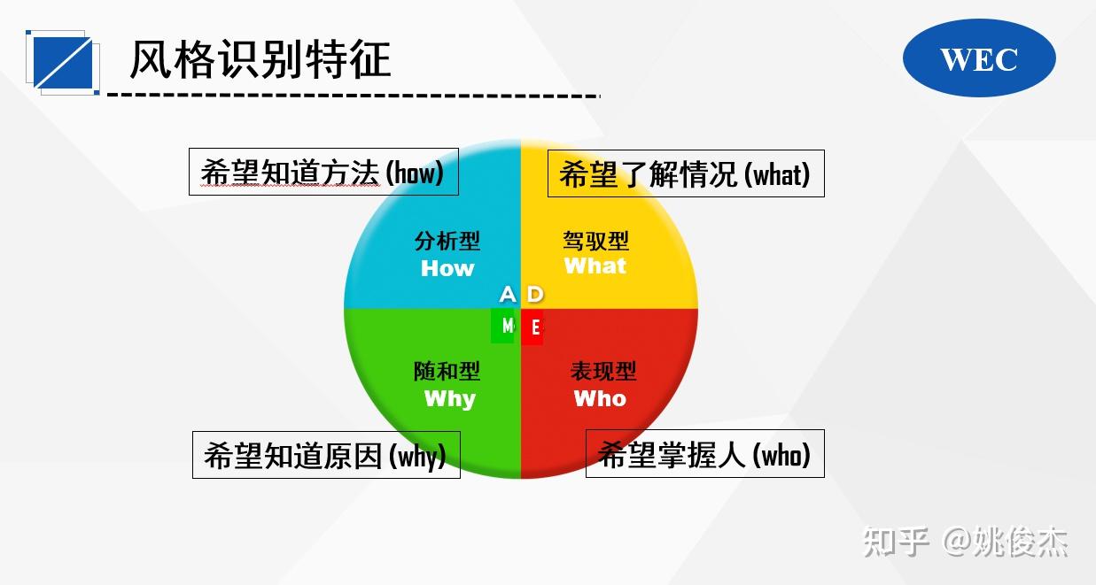 如何运用ADEA社交风格？（姚俊杰） - 知乎
