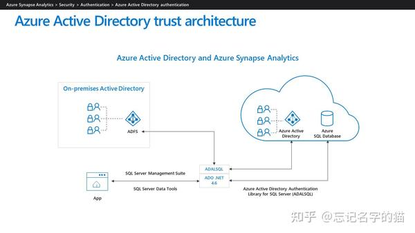 Azure Synapse Analytics - 6 Security - Synapse Workspace - 知乎