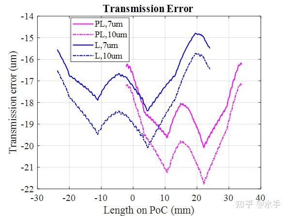 误差分析：齿轮传递误差分析（TEA Transmission Error Analysis） - 知乎