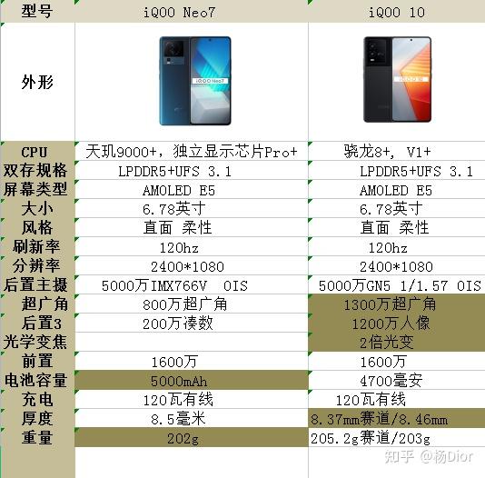 iQOOneo7和IQOO10都有哪些区别，买哪个更合适？ - 知乎