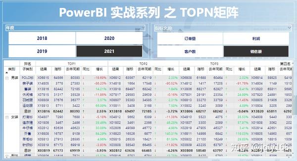 BI实战系列之TOPN矩阵 - 知乎