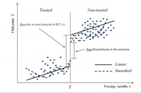 Chapter 5: Regression Discontinuity Design，RDD - 知乎