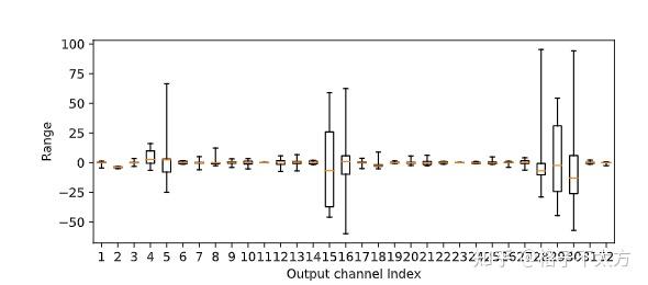 Data free quantization(DFQ)Through Weight Equalization and Bias Correction 论文解析 - 知乎