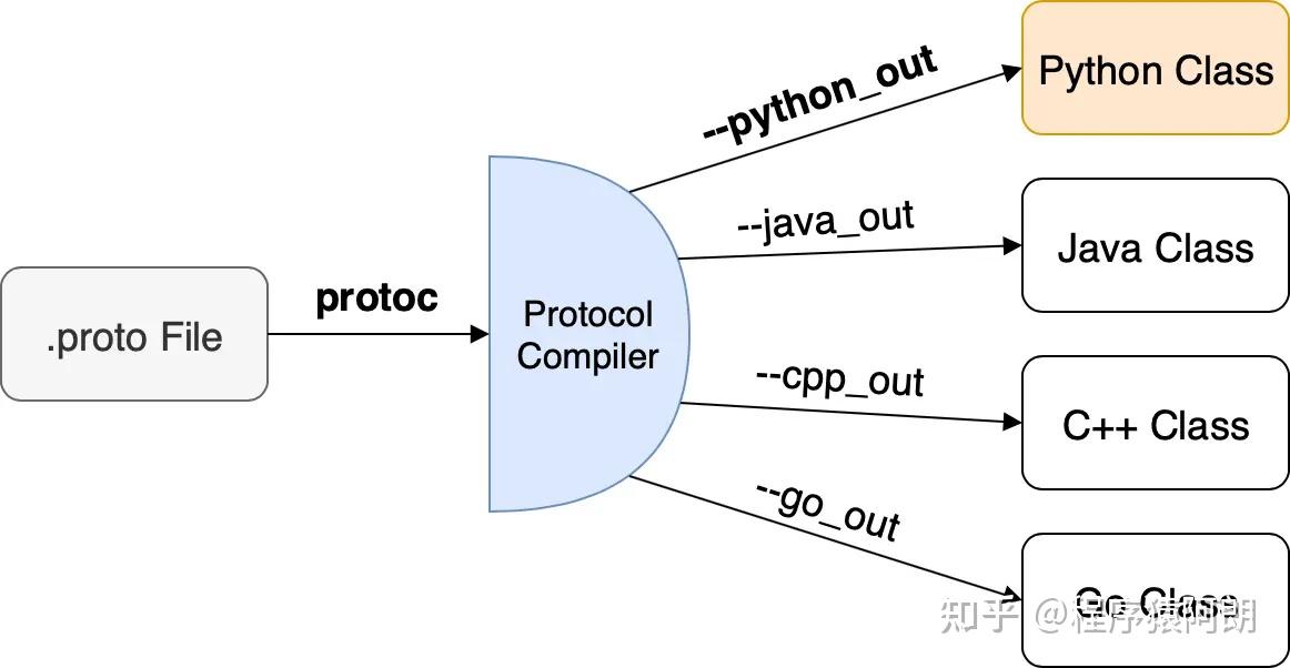 Protobuf: 高效数据传输的秘密武器 - 知乎