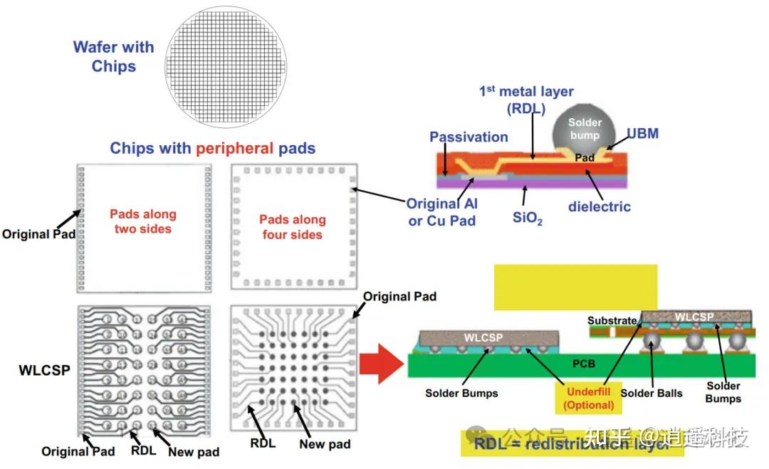 晶圆级芯片尺寸封装技术 - 知乎