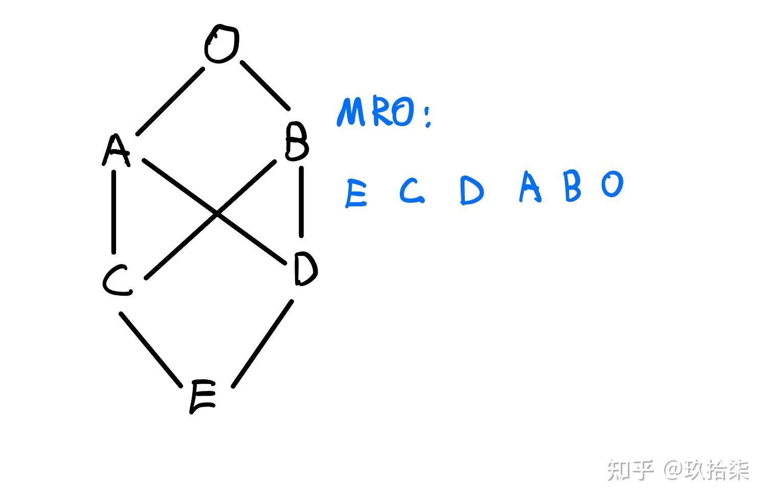 不会使用Python MRO机制？谈谈我对C3线性化的理解，教你手写MRO继承关系 - 知乎