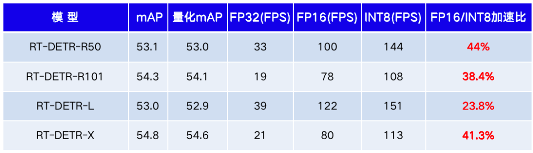 加速44%！RT-DETR量化无损压缩优化秀实战 - 知乎