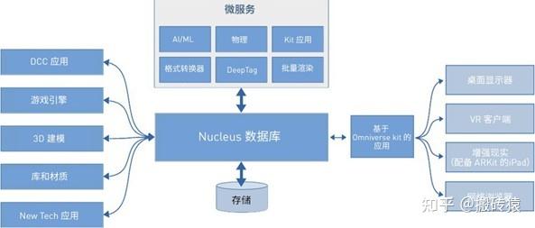 解析NVIDIA Omniverse 多GPU实时渲染和仿真协作平台 - 知乎