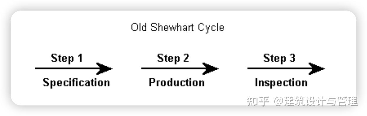 都在说闭环，但你真懂闭环吗？一文说透PDCA、PDSA的起源 - 知乎