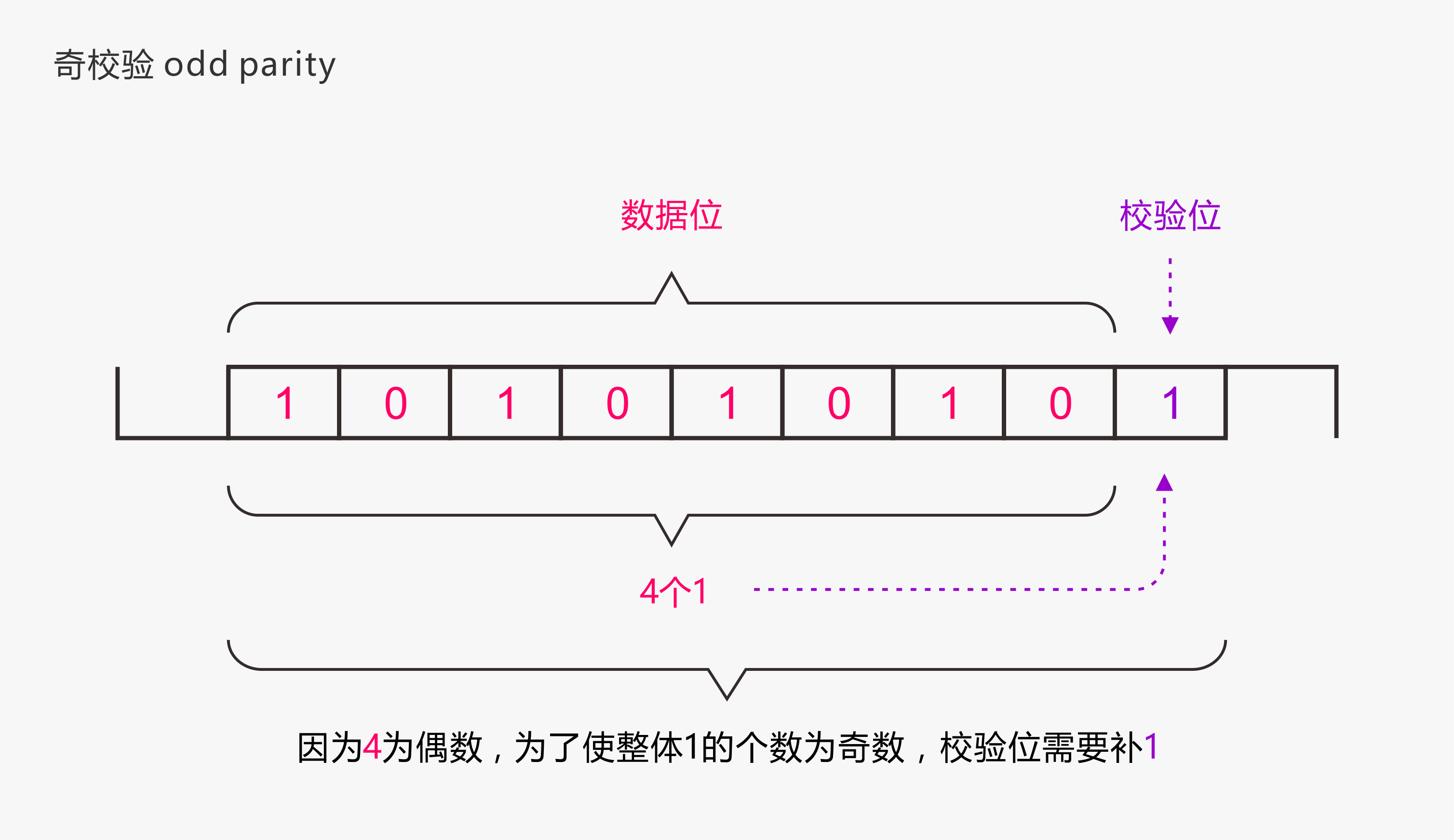 串口通信校验方式：奇偶校验、累加和校验 知乎 