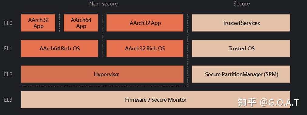 ARM架构学习《基础篇》---AArch64 Exception Model - 知乎
