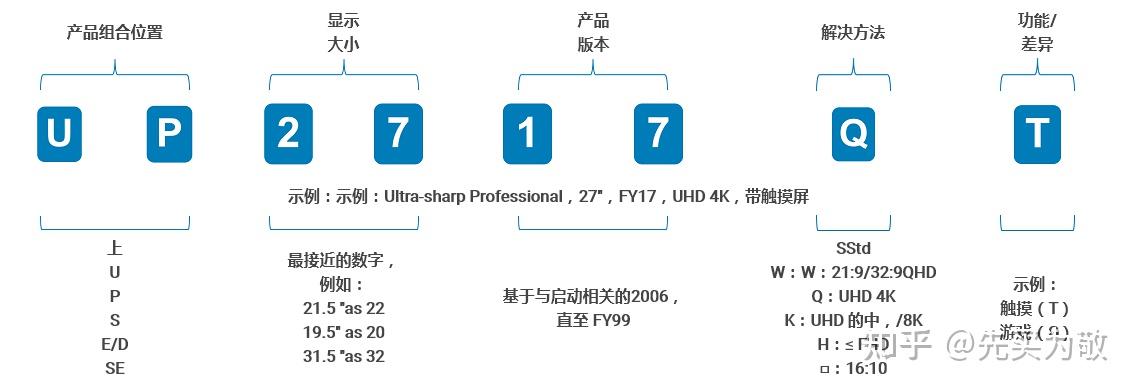 全网最全最新最精各品牌显示器系列梳理与命名规则汇总，一文看懂各品牌全系列产品型号说明，以后看名字就知道适不适合你！根据系列型号选显示器（包括 ...