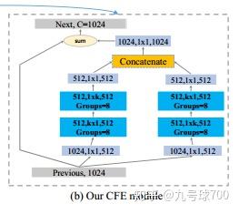 CFENet Comprehensive Feature Enhancement - 知乎