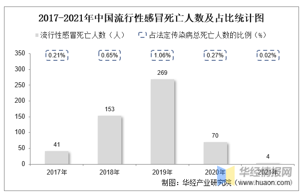 2021年中国流行性感冒发病现状统计：发病例数、发病率、死亡人数及死亡率 - 知乎
