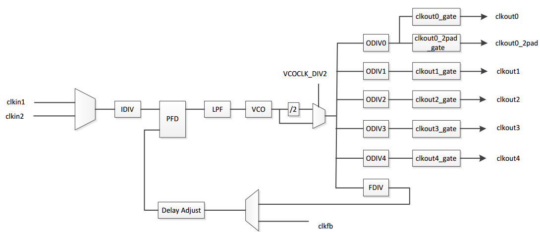 【紫光同创国产FPGA教程】【第四章】PDS下PLL实验 - 知乎