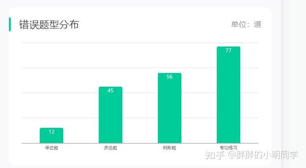 在react项目中使用echarts 图表工具。 知乎