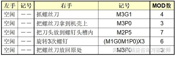 MOD（模特法）动作分析法 - 知乎