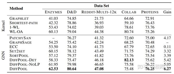 【GNN】Hierarchical Graph Representation Learning with DiffPool - 知乎