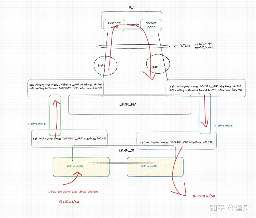JUNIPER EVPN+VXLAN 基于FBF的转发 - 知乎