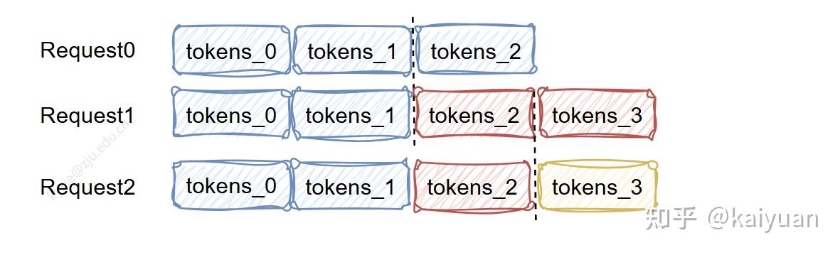 vLLM的prefix cache为何零开销 - 知乎