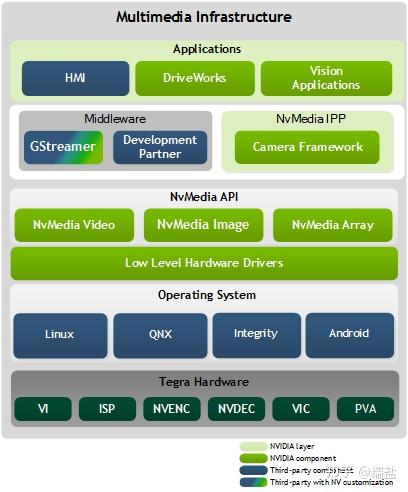 Nvidia自驾平台软件栈浅析--NvMedia - 知乎