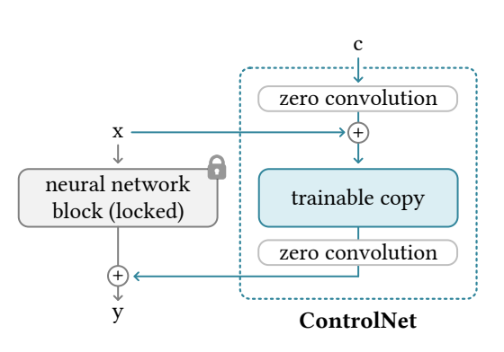 不得不读 | 深入浅出ControlNet，一种基于生成扩散模型Stable Diffusion、可控生成的AIGC绘画生成算法！ - 知乎