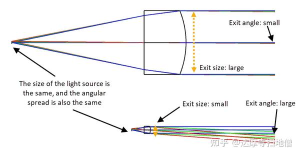 ZEMAX | 照明设计的理论背景与概念 - 知乎