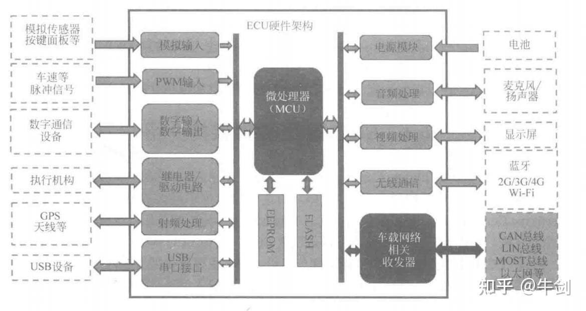 5.1 ECU硬件/软件架构的介绍 - 知乎
