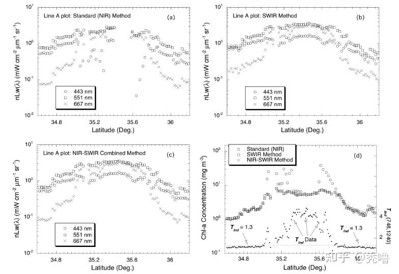 《The NIR-SWIR combined atmospheric correction approach for MODIS ocean color data processing》阅读 ...