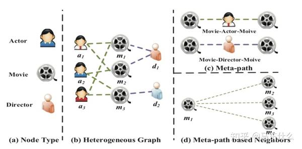 异构图神经网络之dgl通用框架 and han和magnn 两篇（待续） - 知乎