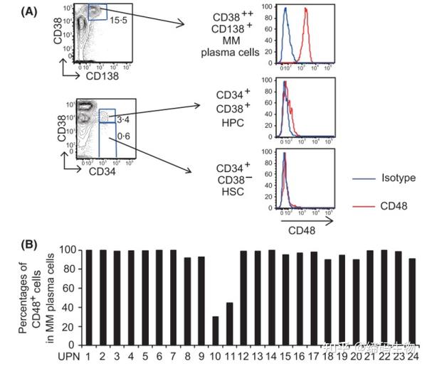 肿瘤免疫靶点 | CD48 - 知乎