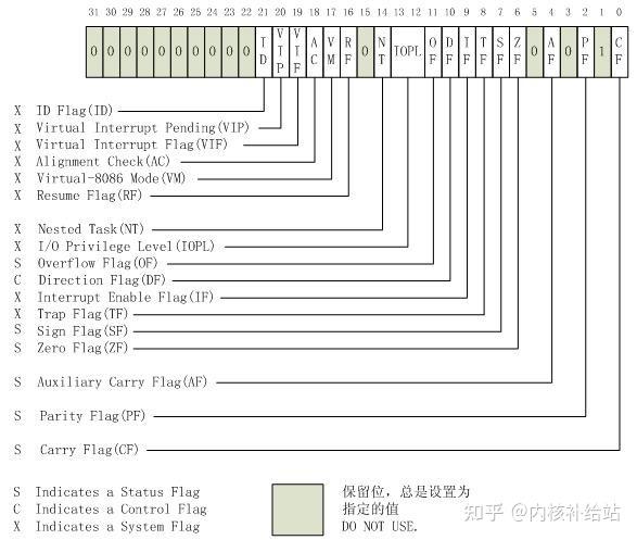 全网超详细解析！X86/X64处理器体系结构及寻址模式 - 知乎