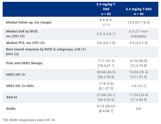 【2023ASCO】T-DXd治疗实体瘤ORR达84.6%：T-DXd或是下一个泛癌种靶向药 - 知乎