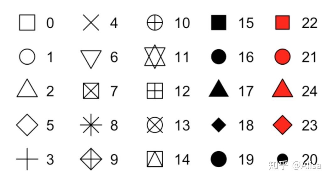 R 散点图形状标号（R作图） - 知乎