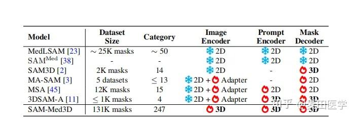 文献速递：文献速递：基于SAM的医学图像分割--SAM-Med3D - 知乎