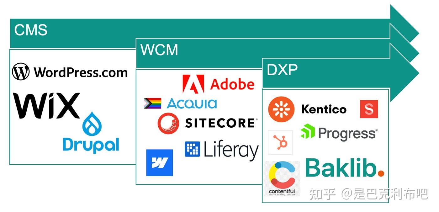 Baklib VS WordPress - 知乎