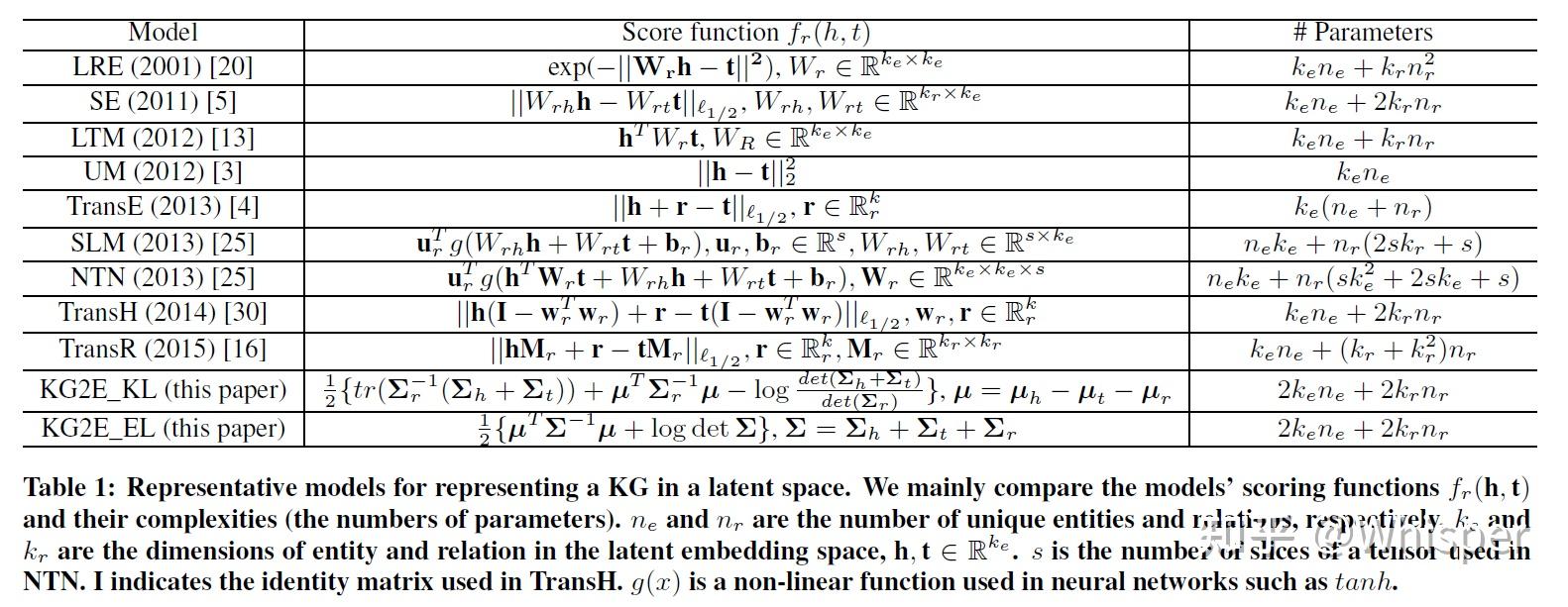 论文笔记：KG2E-Learning to Represent Knowledge Graphs with Gaussian Embedding-CIKM2015 - 知乎
