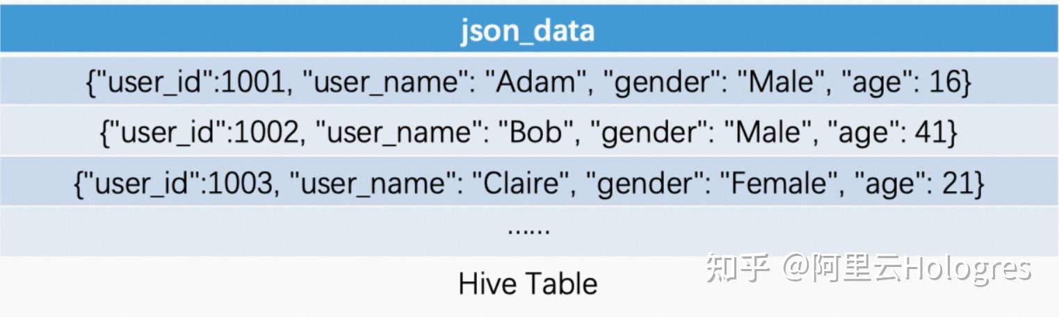 Hologres技术揭秘: JSON半结构化数据的极致分析性能 - 知乎