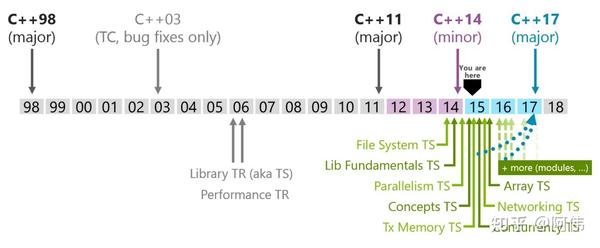 C++11时间日期库chrono的使用 - 知乎