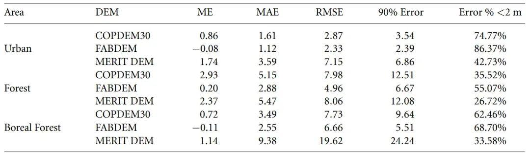 数据分享 | 全球30m分辨率移除树木和建筑物的数字高程模型数据集 - 知乎