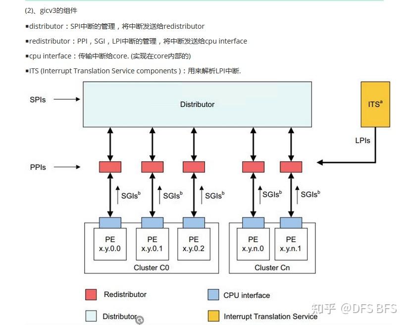 linux ARM GIC中断子系统和cpu timer - 知乎
